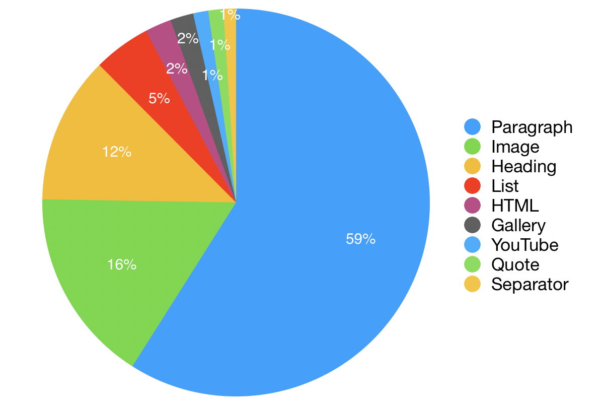 Supercharge Your WordPress Editor with these Awesome Gutenberg Blocks