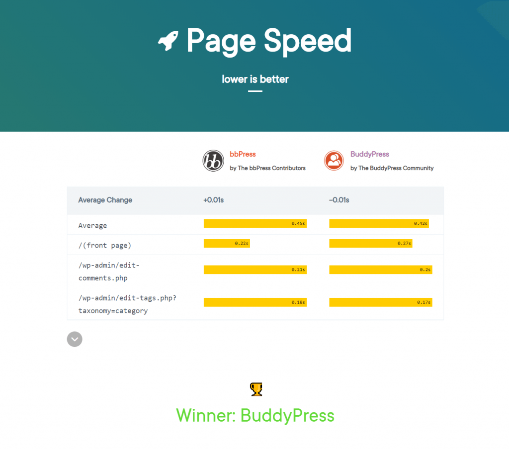 bbPress Plugin Review: Why It's The Best WordPress Forum Plugin