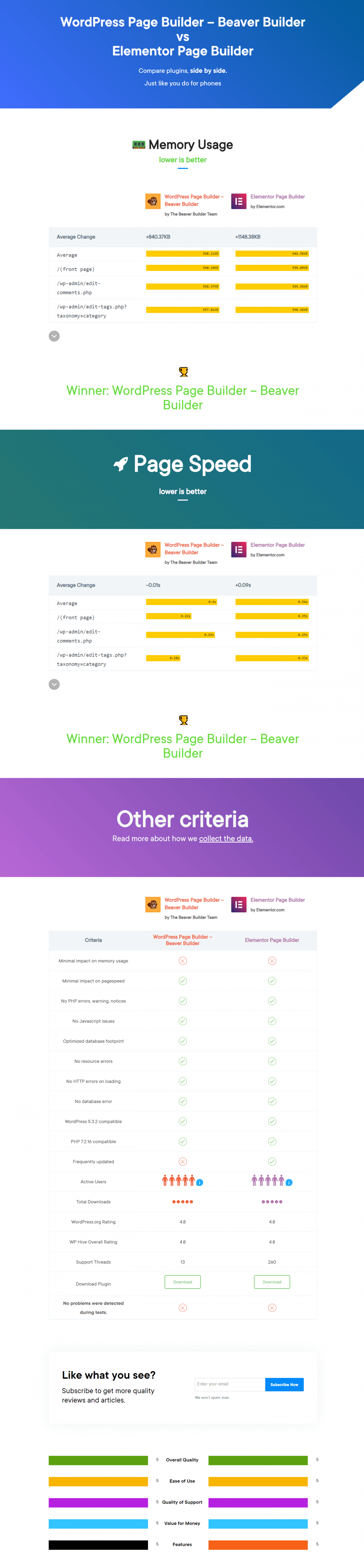 Beaver Builder Review: Feature, Performance, Pros-Cons, Pricing & more